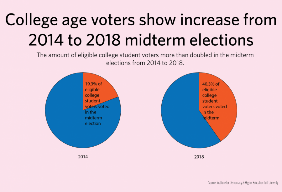College/Youth Voting | MyLO